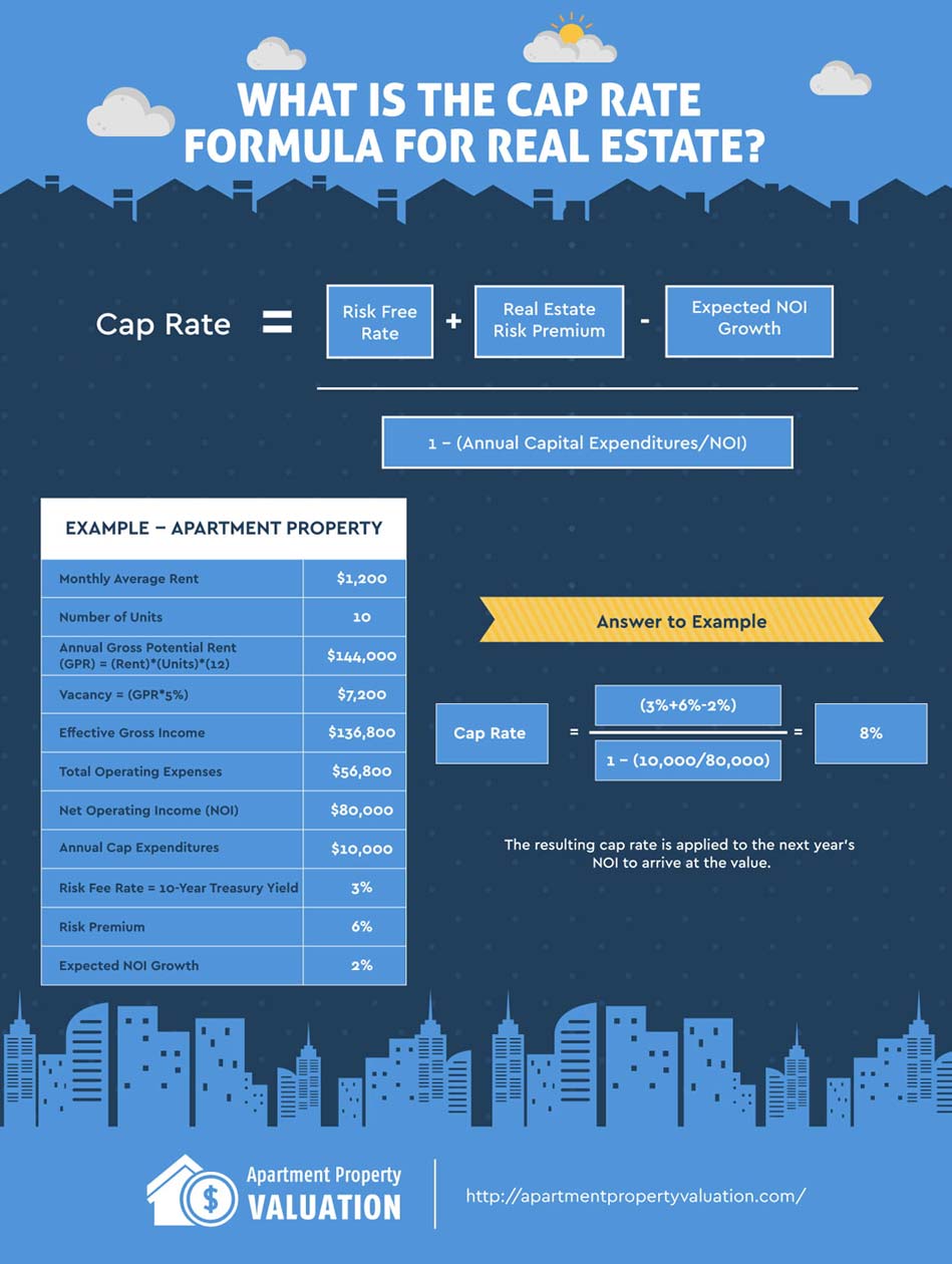 What Is A Cap Rate Apartment Property Valuation What Is A Cap Rate Apartment Property Valuation